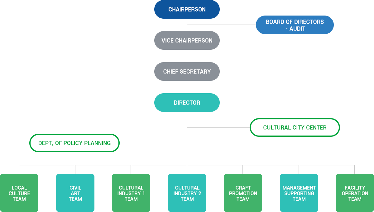 Organization / Staff | 동부창고